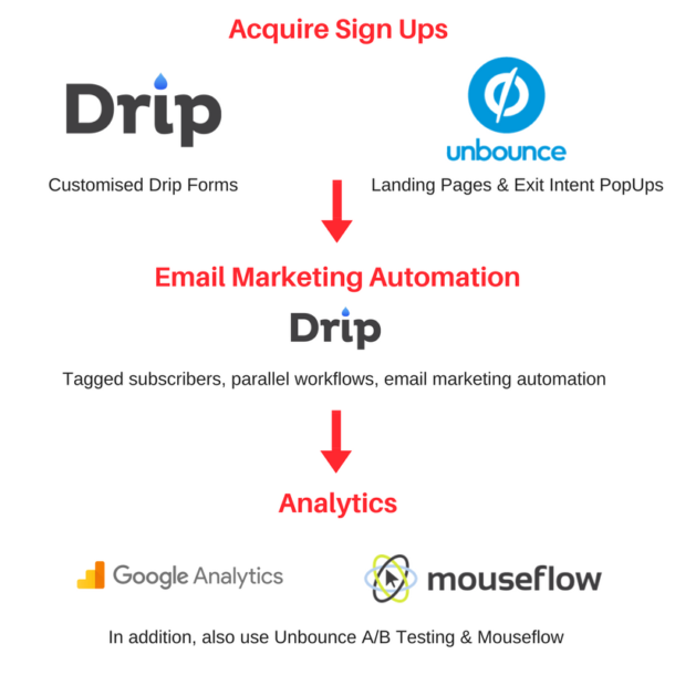 How To Build Your Lead Funnel: A Simple & Practical Guide | Fetchprofits