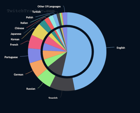65 Live Streaming Statistics 2022 [Set. Livestream. Sell]