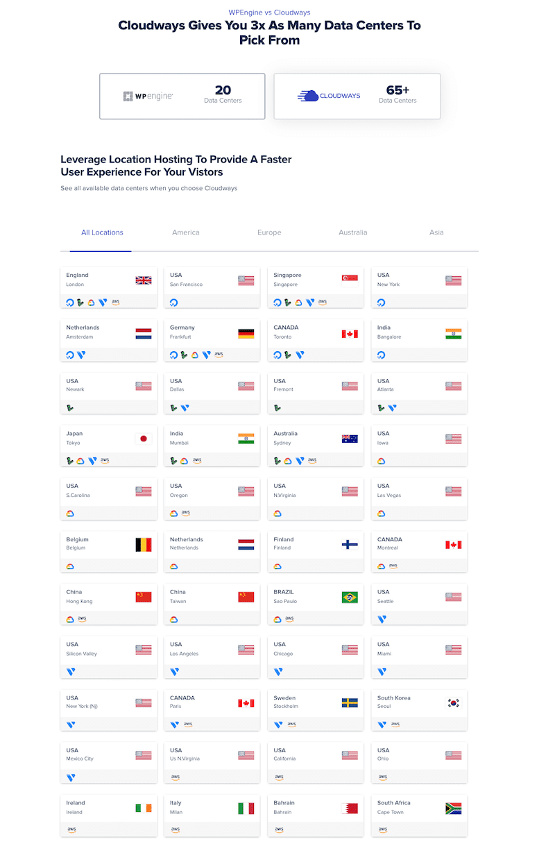 Cloudways Vs WPEngine: Make The Right Choice