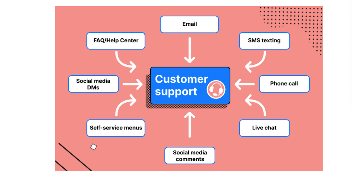 9 Smart eCommerce Support Best Practices [2023 & Beyond] - fetchprofits