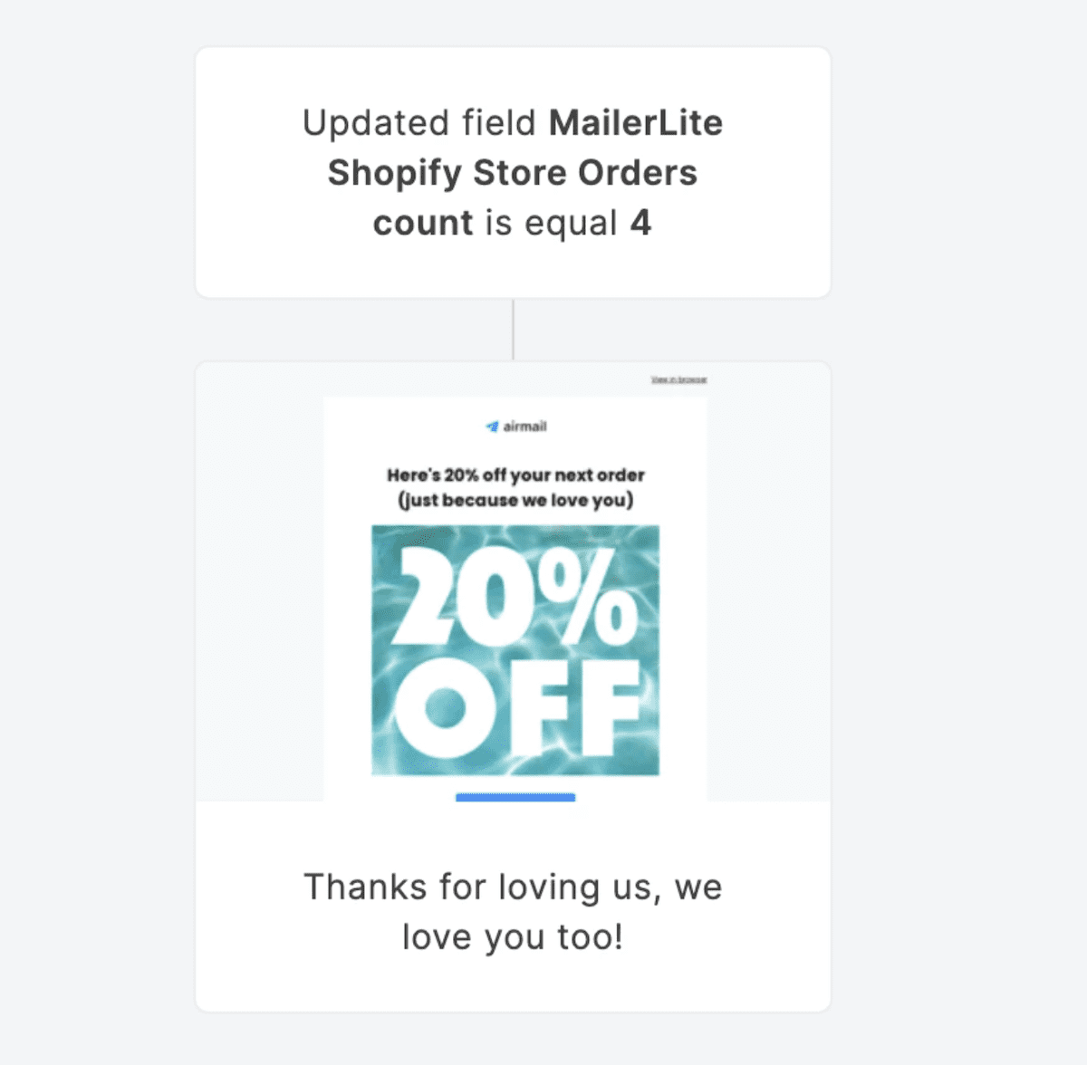 Powerful Automated eCommerce Email Marketing Workflows You Should Use ...